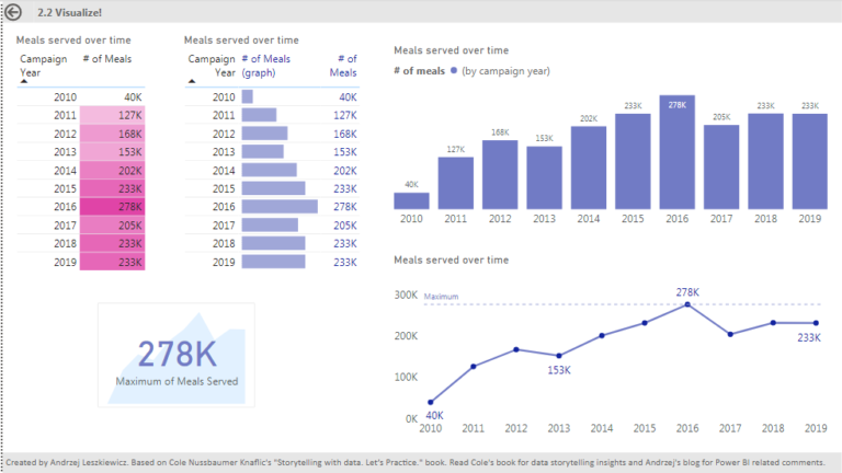 Storytelling With Data In Power BI Part 3 Power Of Business Intelligence