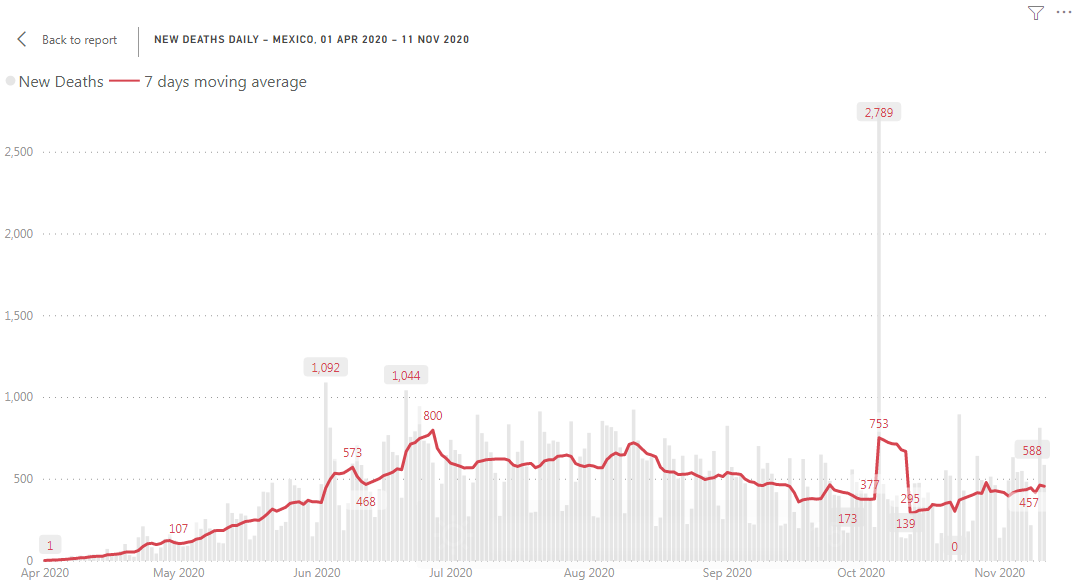 Line and stacked column chart with outliers - Power of Business ...