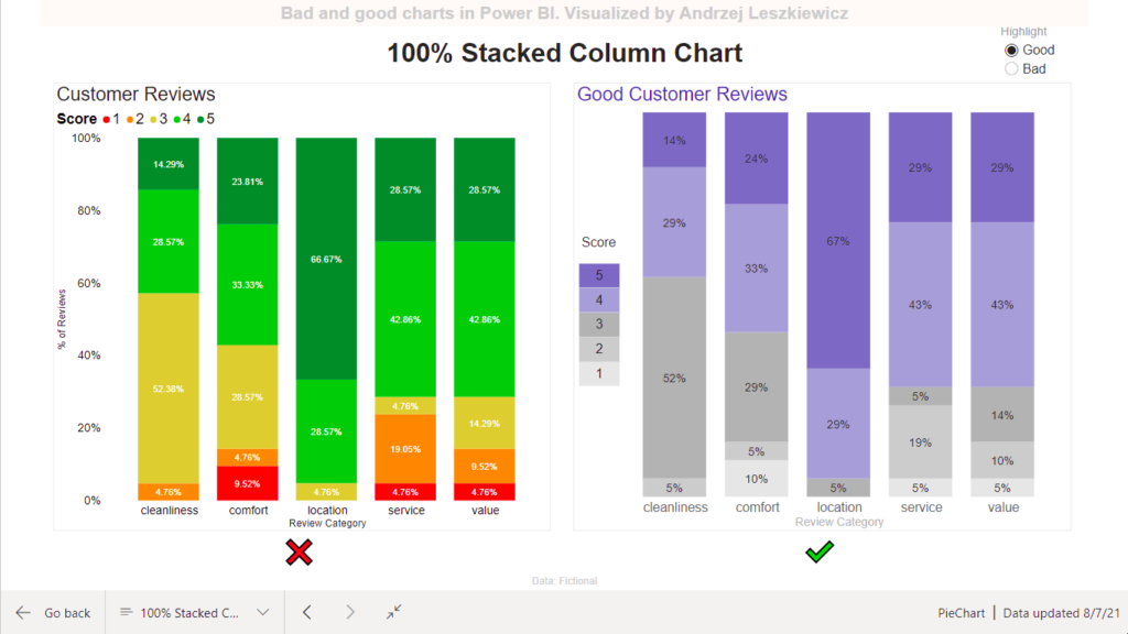100 Stacked Column Chart Bad And Good Charts In Power BI Power Of