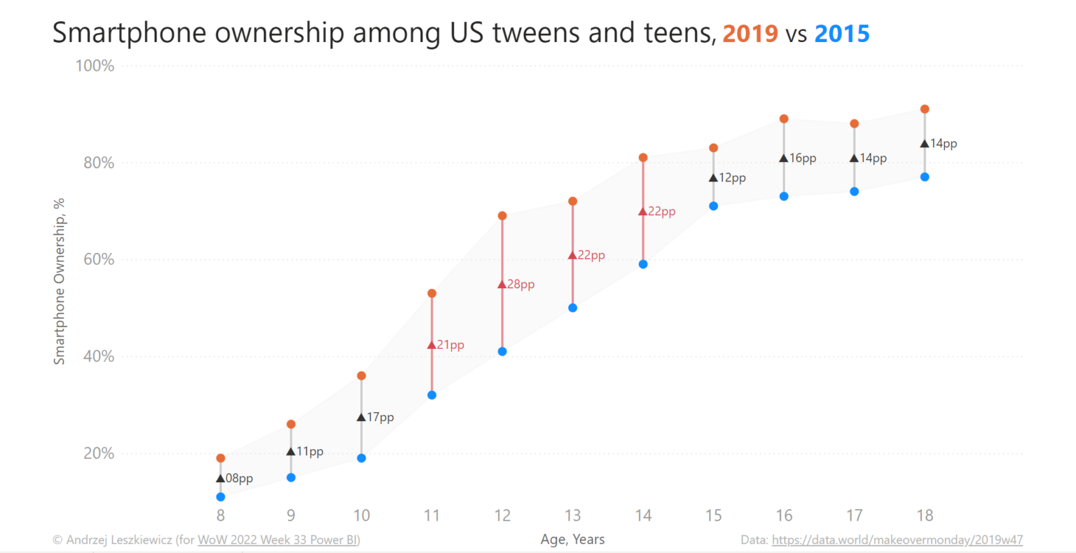 How to Breed a Unicorn? Dumbbell Chart in Power BI - Power of Business ...