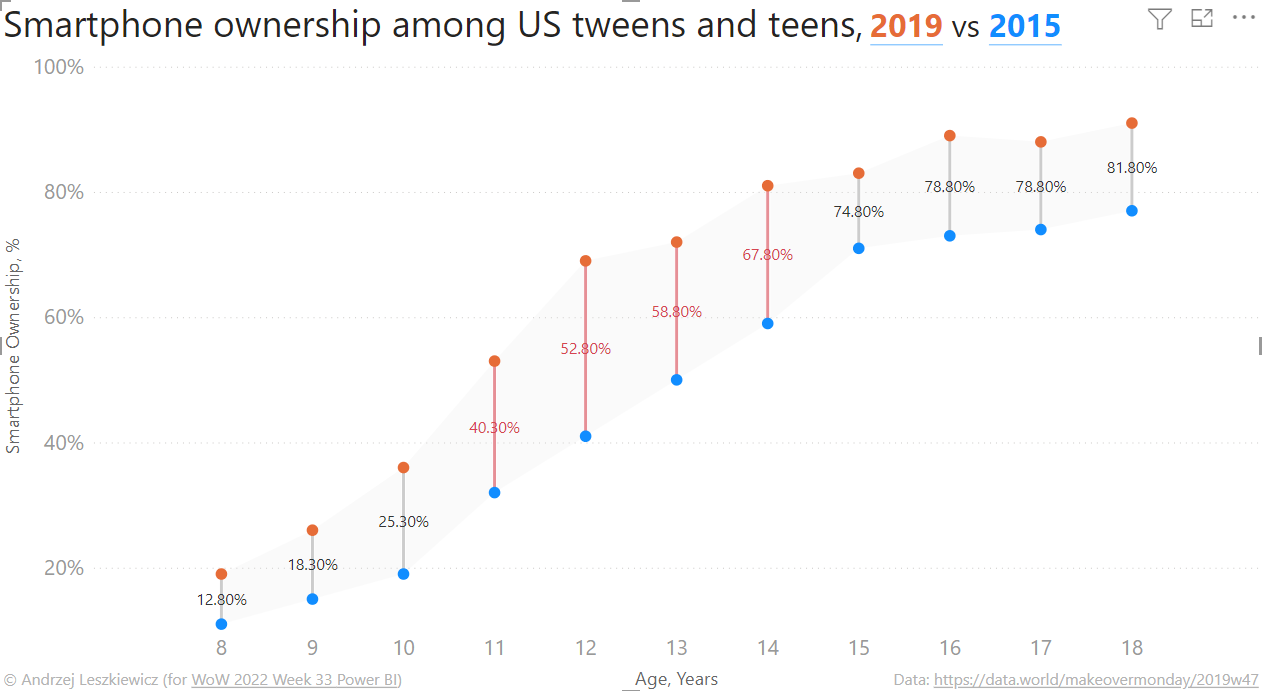How to Breed a Unicorn? Dumbbell Chart in Power BI - Power of Business ...